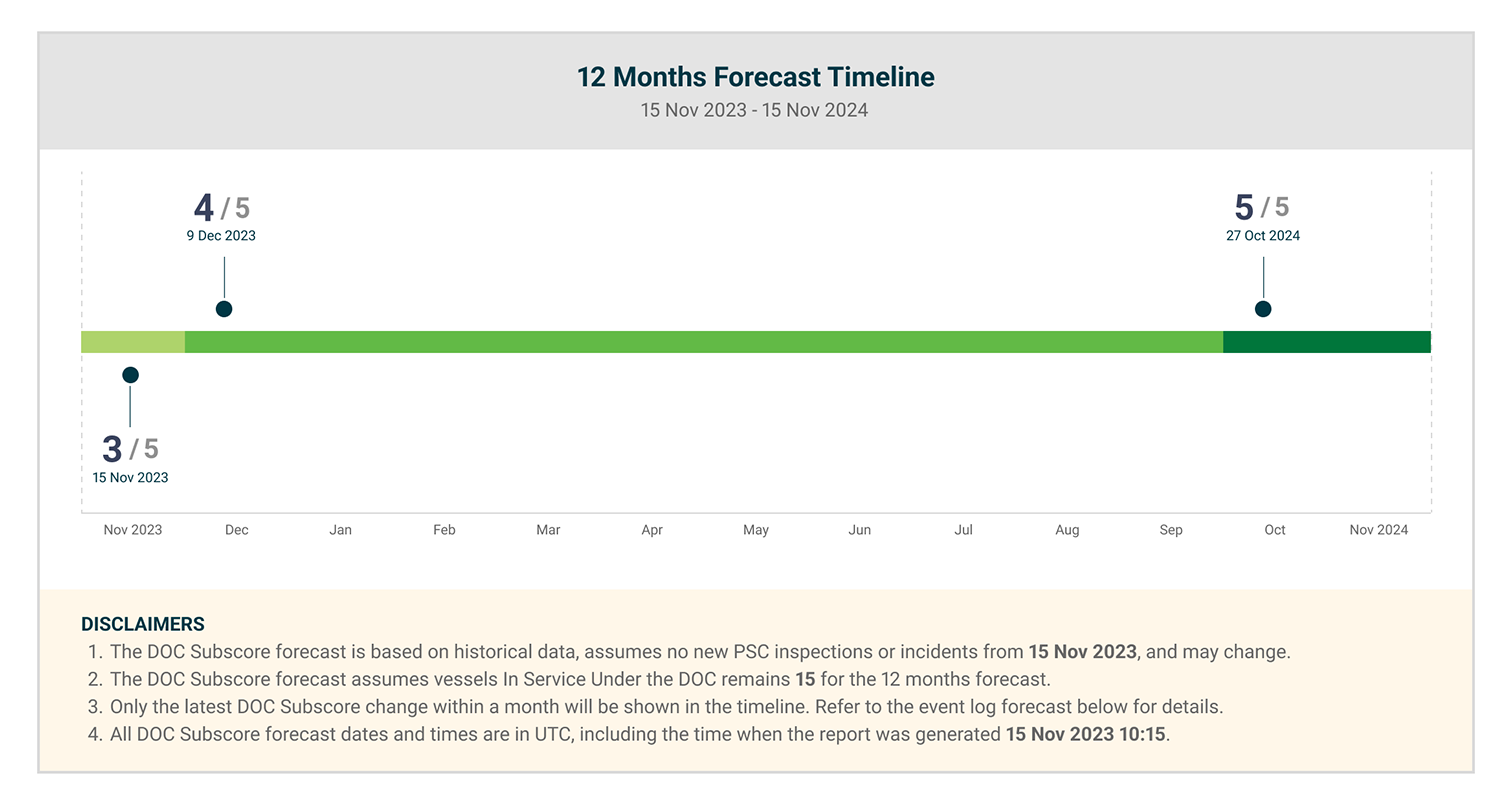 DOC Subscore Forecast Report