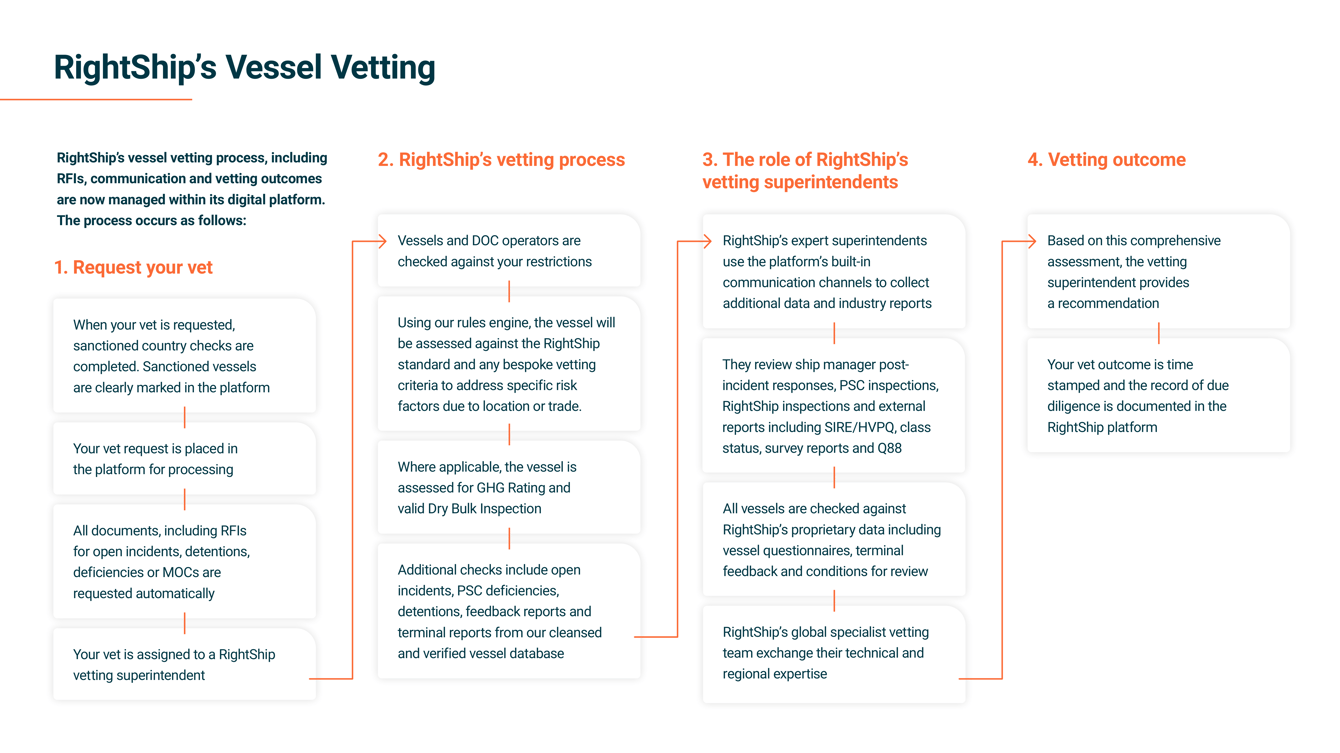 Vessel vetting methodology
